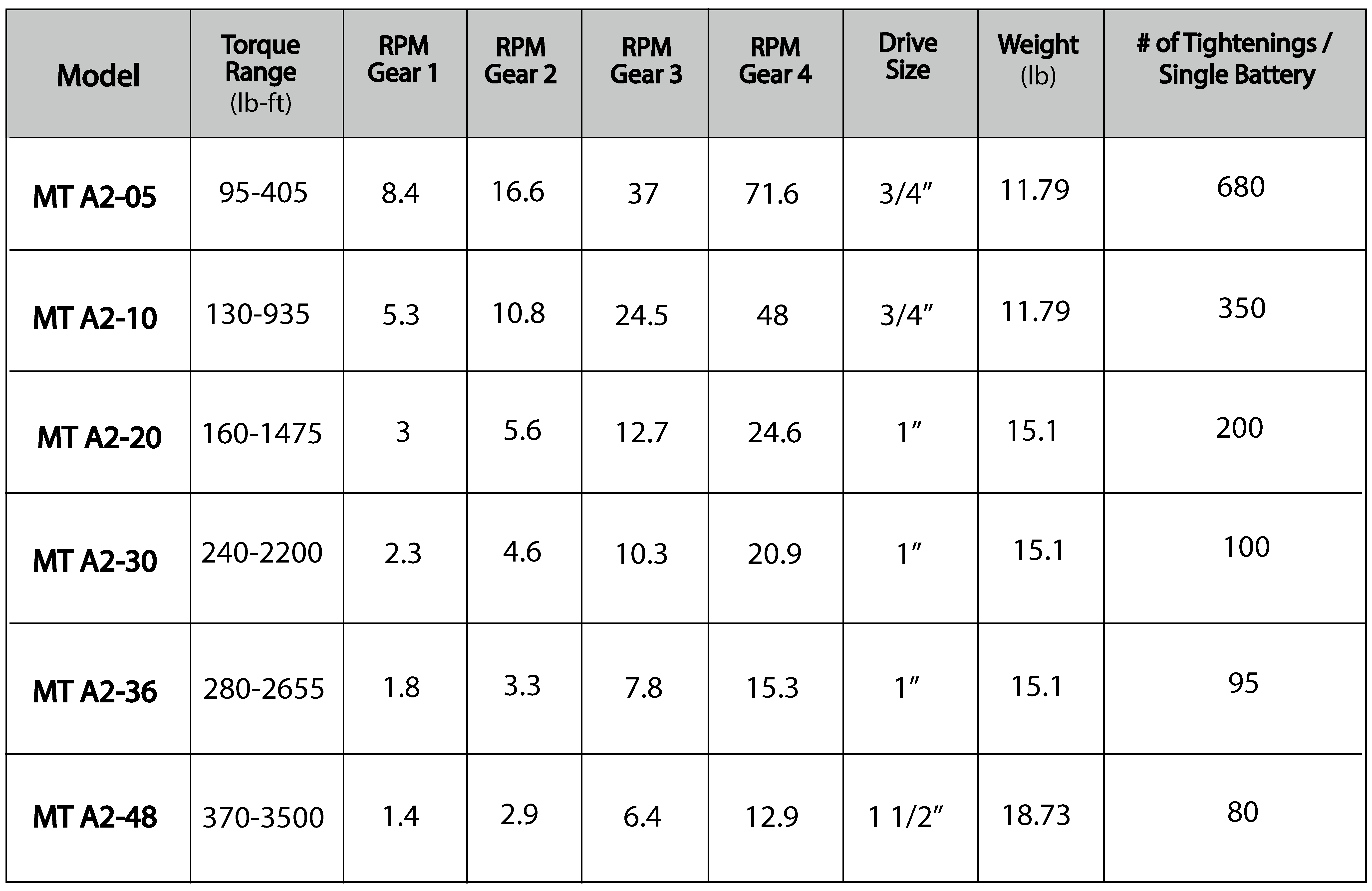 BATTERY-POWERED TORQUE WRENCHES – MTT