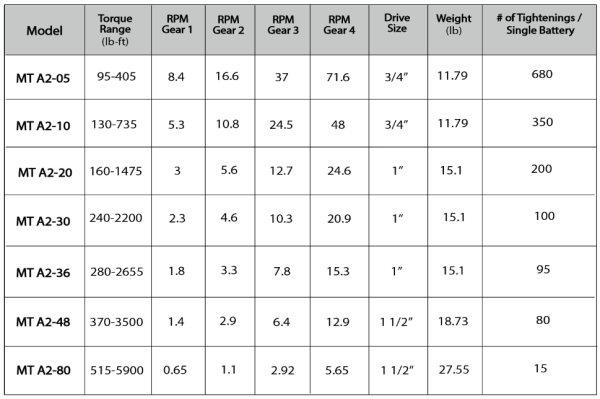 BATTERY-POWERED TORQUE WRENCHES – MTT