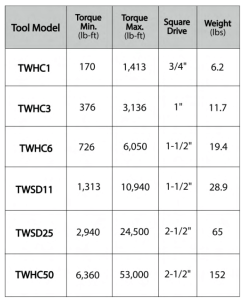 HYDRAULIC TORQUE WRENCHES – MTT
