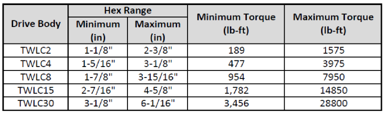 HYDRAULIC TORQUE WRENCHES – MTT